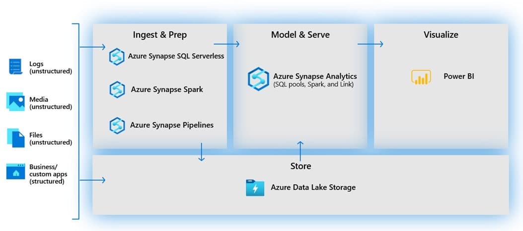 When to use Azure Synapse Analytics? | Spanish Point Technologies Ltd.