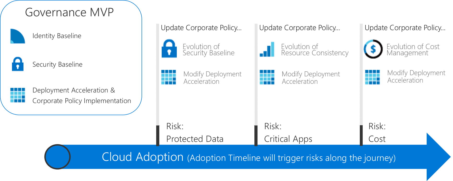 The Five Disciplines of Cloud Adoption Governance